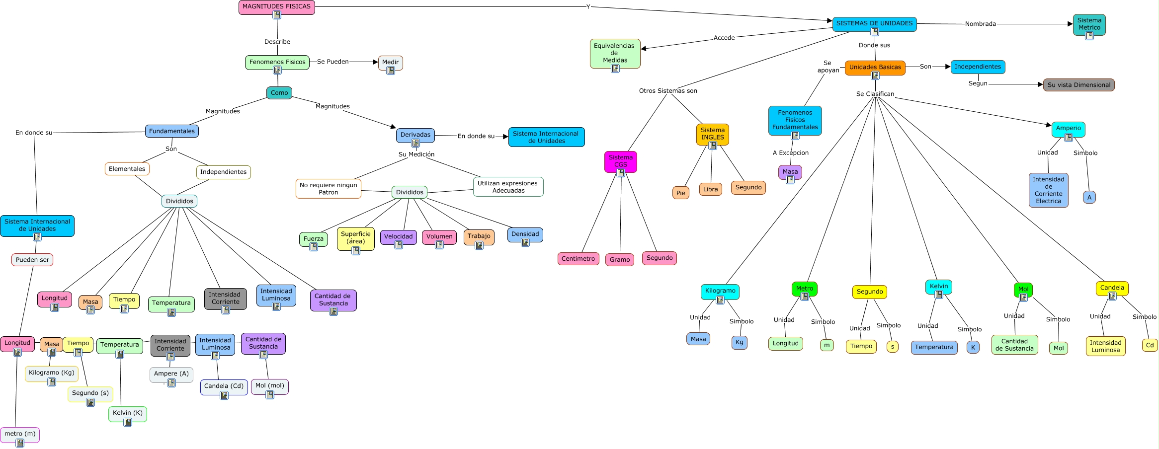 Mapa conceptual Fisica